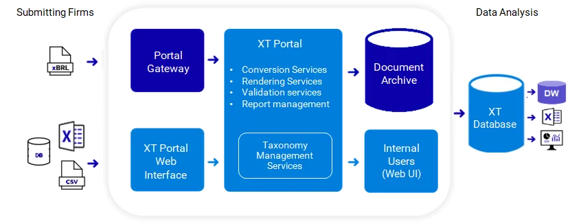 XT Portal | Low-cost and Proven XBRL Collection System